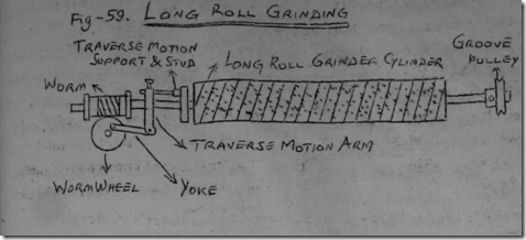 Grinding Roller For Carding machine | How it works?